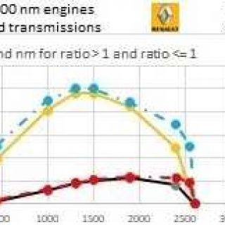 Transmissions 1000 ch + & 6/12 vitesses pour camions Renault pour 1.49 ...
